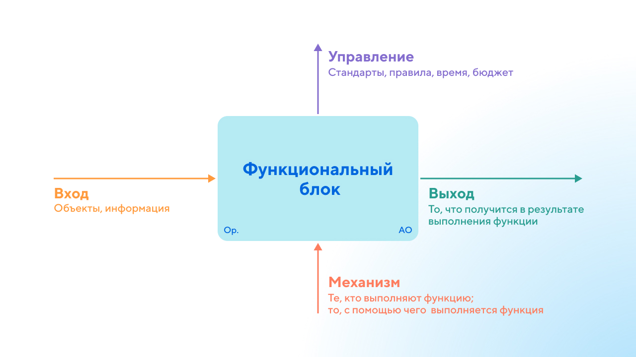 IDEF0: Нотация функционального моделирования процесса и системы | Описание и пример