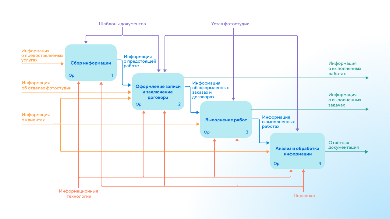 IDEF0: Нотация функционального моделирования процесса и системы | Описание и пример